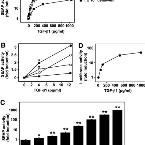 Mfb F11 Cells Are Specific For Tgf βs A Mfb F11 Cells 4 × 104 Well Download Scientific