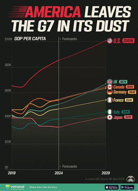 Visualizing Gdp Per Capita By G7 Country 2019 2029f Zerohedge