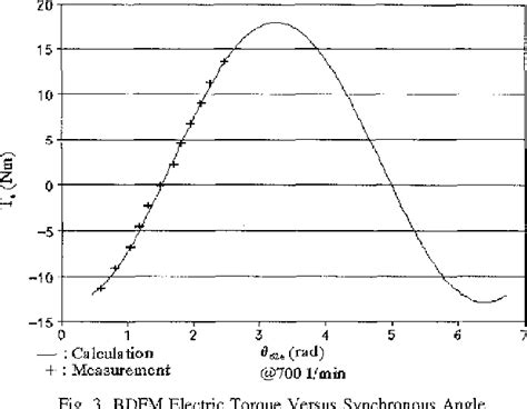 figure 3 from field oriented control development for brushless doubly
