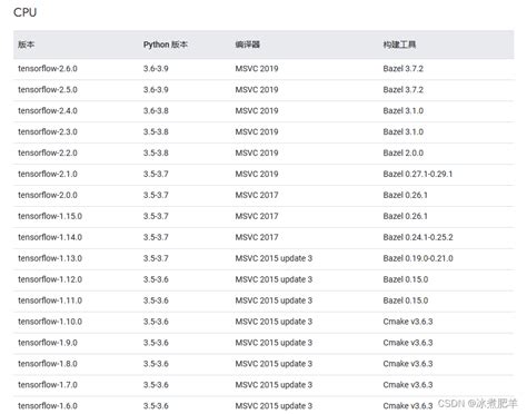 基于miniconda3安装jupyter Notebook虚拟环境安装tensorflowcpuandgpu版本miniconda安装tensorflow Csdn博客