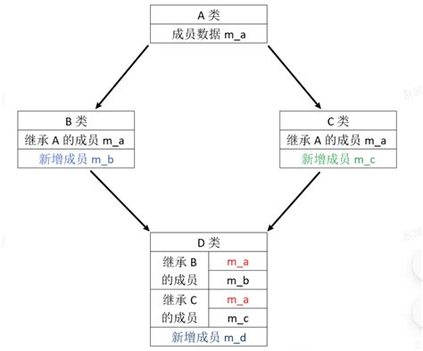c ：多重继承带来的问题及解决方法 c 多继承的问题 csdn博客