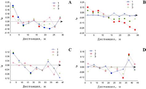 Spatial Correlogram Of Land Snail M Cartusiana Age Groups Abundance Download Scientific