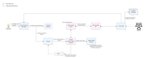 Uber Builds Scalable Chat Using Microservices With Graphql Subscriptions And Kafka Infoq