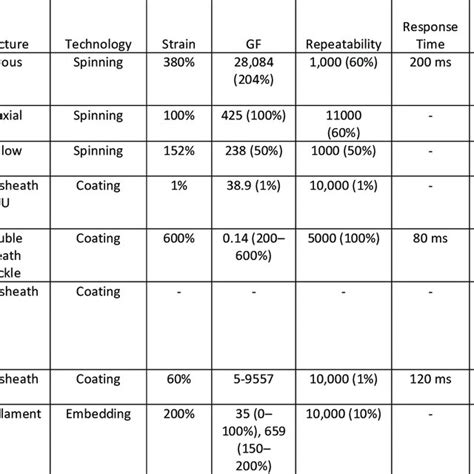 Summary Of Polymer Based Strain Sensors Performance Download Scientific Diagram