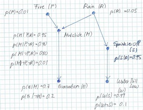 Solved Given Is The Bayes Network Below Determine The