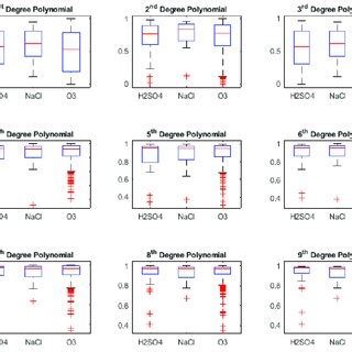 R Squared Values For Polynomial Curve Fitting Download Scientific Diagram