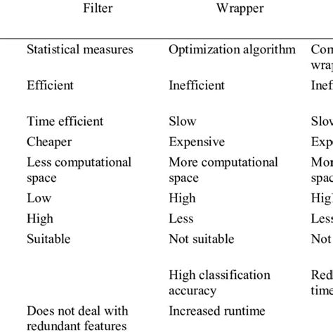 Comparison Of Feature Selection Methods Download Scientific Diagram