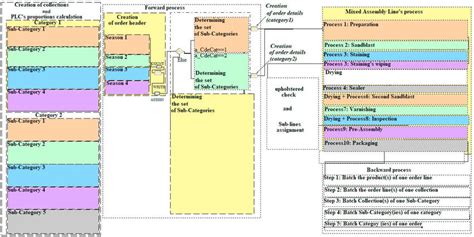 The Arena Model Of The Mixed Assembly Line Download Scientific Diagram