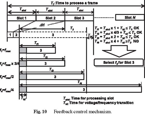 Figure 10 From Dynamic Voltage Scaling In Elastic Pipeline Semantic Scholar