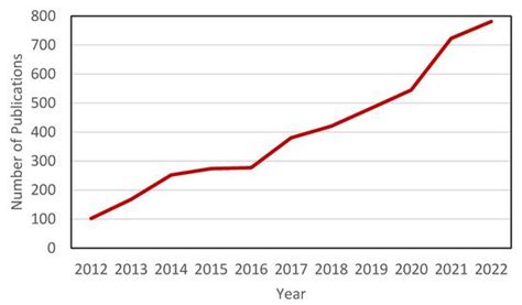 Daniela Misul On Linkedin Review On Battery State Estimation And