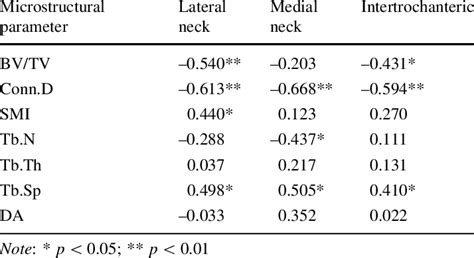 Correlation Coefficient R Values From Linear Regression Analysis For