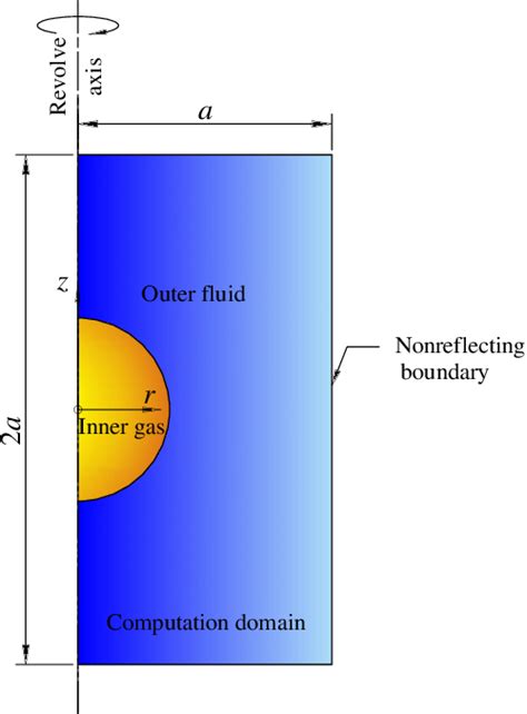 Figure 1 From Energy Dissipation Of Pulsating Bubbles In Compressible Fluids Using The Eulerian