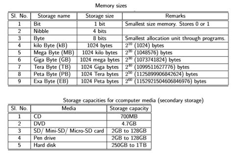 Memory Sizes For Computer Storageinternal Storage And Storage Capacities For Computer Media