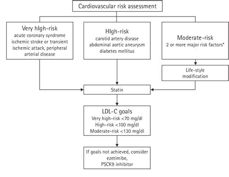 Pdf Medical Treatment Of Dyslipidemia In The Elderly Semantic Scholar