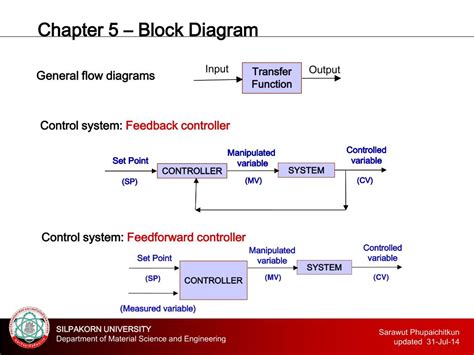 Ppt Chapter 5 Block Diagram Powerpoint Presentation Free Download Id2725341