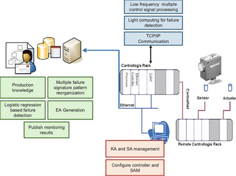 The Structure Of An Embedded Phm Deployment Platform Download The Structure Of An Embedded Phm Deployment Platform Download