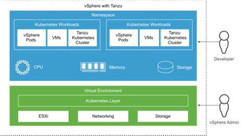 Vmware By Broadcom Hybridcloud Vcf K8s Vks Vsphere With Tanzu