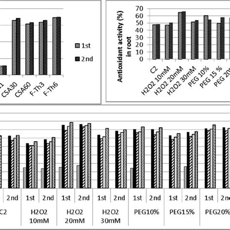 Effect Of Seed Dormancy Breaking A And Seed Priming B Treatment And Download Scientific