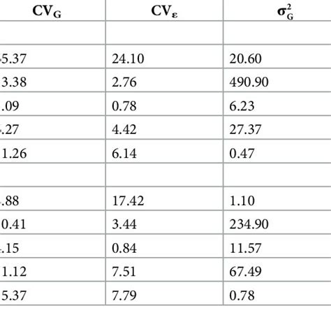 Descriptive Statistics Variance Components And Heritability Estimates