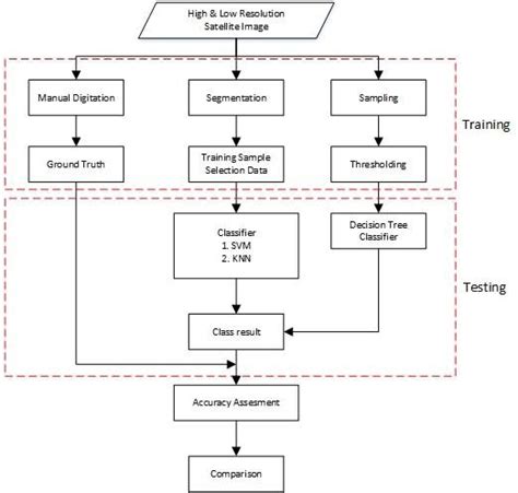 General Flowchart Of Svm And K Nn Classifier Download Scientific Diagram