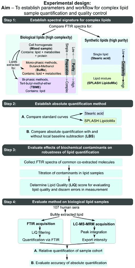 Experimental Design Evaluating Ftir Spectroscopy Parameters For Complex Download Scientific