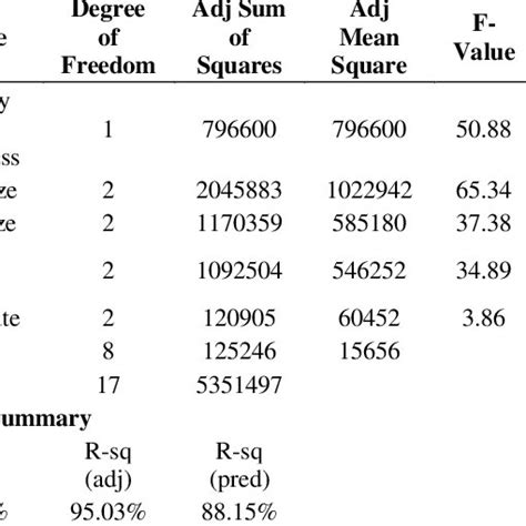 A Main Effects Plot For Means B Main Effects Plot For S N Ratios Download Scientific Diagram
