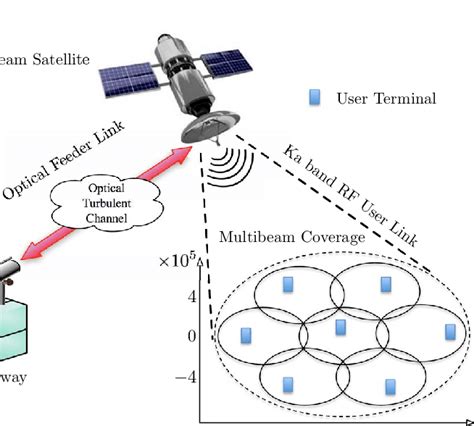 Geometrical Representation Of The Multibeam Satcom System With Optical Download Scientific