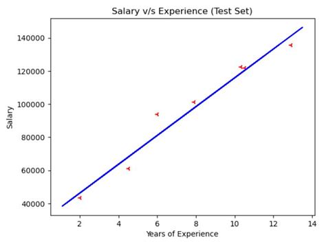 Machinelearning Ibm Csrbox Linearregression Ml