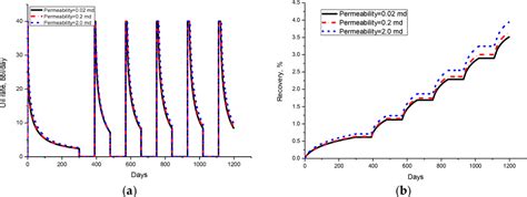 Figure 10 From Integrating Embedded Discrete Fracture And Dual Porosity Dual Permeability