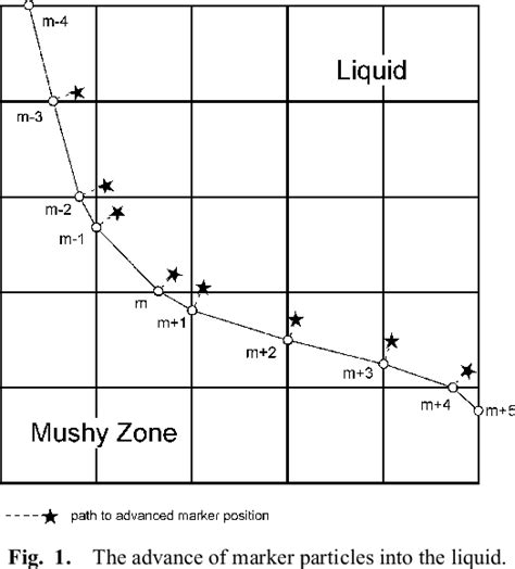 Figure 1 From A New Equiaxed Solidification Predictor From A Model Of