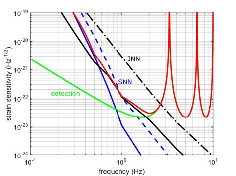 Dotted Dashed Black Dashed Blue Inn Snn Of A Single Gradiometer Of