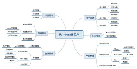 数据架构之多租户进行预架构阶段的架构分析过程实践多租户功能介绍如下 Csdn博客