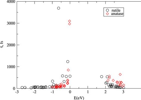 Comparison Of Quasiparticle Lifetimes Of Rutile And Anatase In On Download Scientific Diagram
