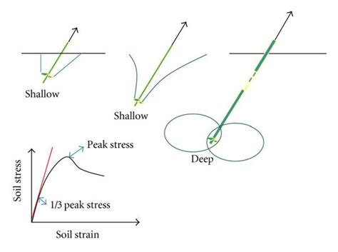 Basic Assumption Behind Elasticity Based Design Modified From Matthews Download Scientific