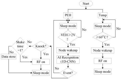 Design And Implementation Of An Event Driven Smart Sensor Node For Wireless Monitoring Systems