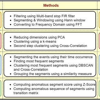 Overview Of The Scheme Main Steps Methods And Input Output Of Each Download Scientific
