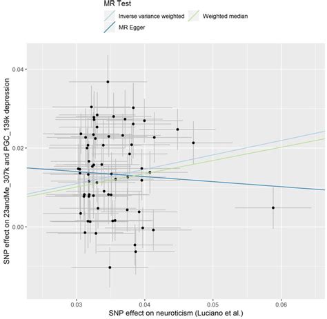 Mendelian Randomization Test For A Putative Causal Effect Of Download Scientific Diagram