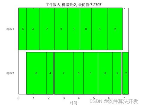 基于变异混合蛙跳算法的车间调度最优化matlab仿真 可以任意调整工件数和机器数 输出甘特图 matlab车间仿真 csdn博客