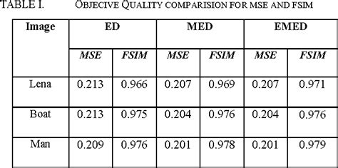 Table I From A Negative Multiscale Error Diffusion Technique For Digital Halftoning Semantic