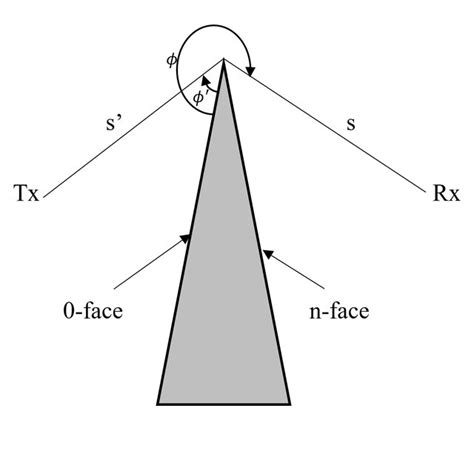 diffraction from a wedge located between a tx and rx download scientific diagram