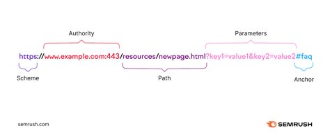 What Is A Url A Complete Guide To Website Urls