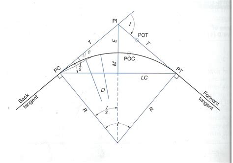 Solved Horizontal Curve Provide A Description For Each Chegg