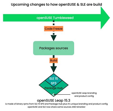 The Unified Path Ahead For Building Suse Linux Enterprise Opensuse Leap Phoronix