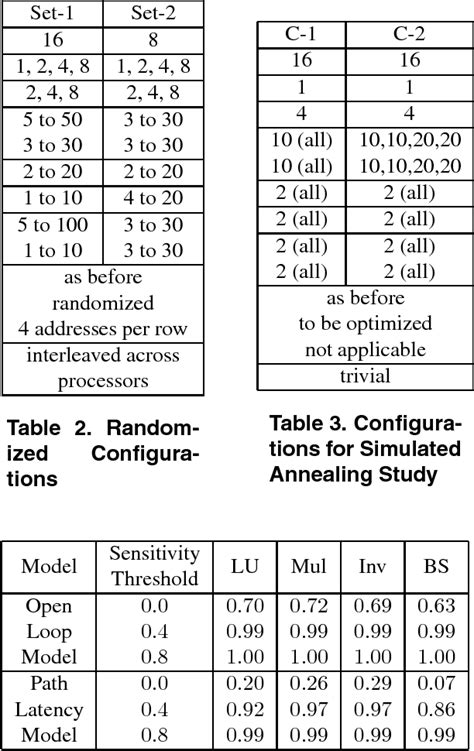 Table 2 From Bottleneck Identification Techniques Leading To Simplified Performance Models For