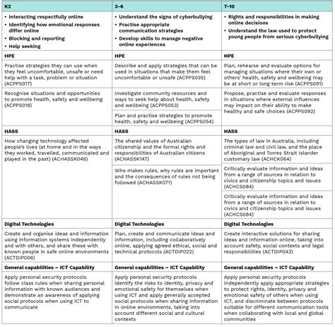 Cyberbullying Factsheet ESafety Commissioner