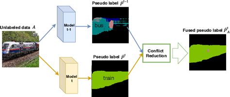 Figure 3 From Self Training For Class Incremental Semantic Segmentation Semantic Scholar