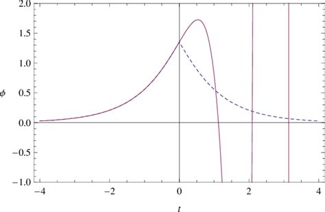 figure 1 from tachyon solutions in boundary and open string field