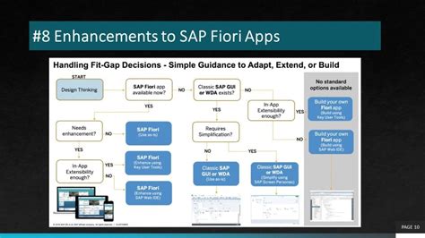 Top 10 Sap Abap Projects That Can Be Implemented In Real Business