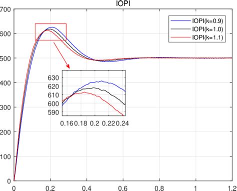 Figure 1 From Design And High Order Precision Numerical Implementation Of Fractional Order Pi