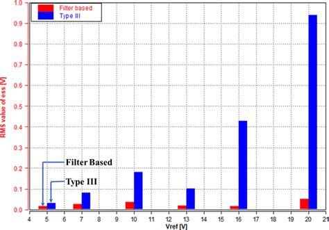 Rms Steady‐state Output Voltage Error At Different Reference Voltages